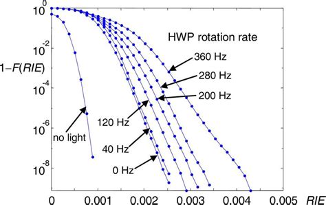 Complementary Distribution Function 1 F Rie Of Relative Intensity