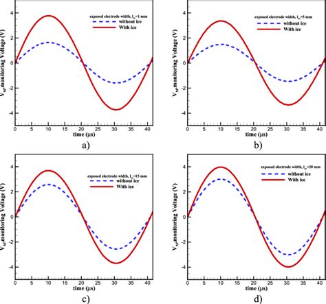 Variation Of The Measured Monitoring Voltage At 4 Kvpp And 24 Khz For