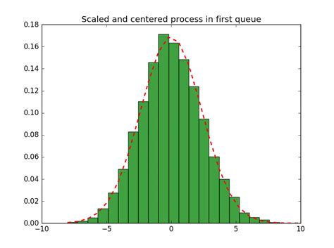 Histograms For Centered And Scaled Population Process Download