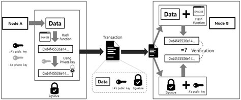 Generate Signature Blockchain Download Scientific Diagram