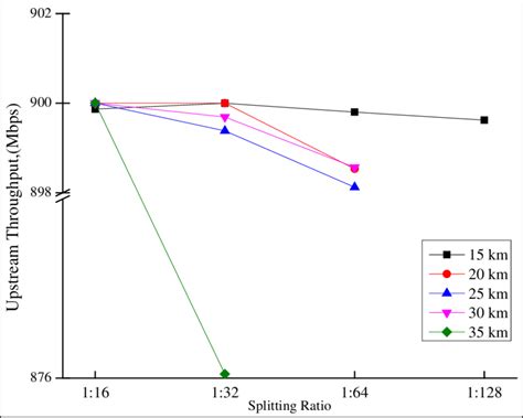Throughput Performance Against Splitting Ratio For Upstream