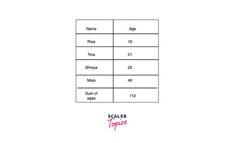 HTML Thead Tag In HTML Scaler Topics