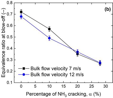 A Equivalence Ratio At Blow Off As A Function Of The Bulk Flow Download Scientific Diagram