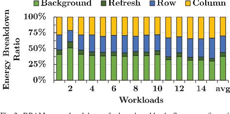 Figure 1 From Improving Energy Efficiency Of Dram By Exploiting Half