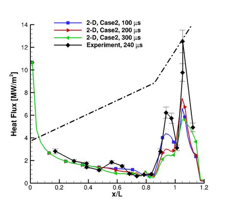 14 Comparison Of Surface Heat Flux Values For The Reacting Air Case
