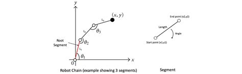 github omarrayyann forward kinematics simulating the motion of a