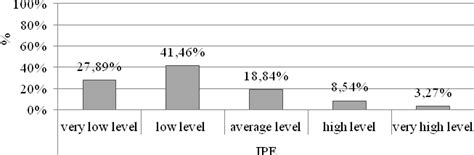 the level of the variable human and financial resources of ngos