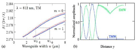 A Dependencies Of The Normalized Propagation Constants β Of The Download Scientific Diagram