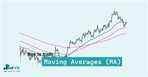 How To Trade Moving Averages Ma Prof Fx