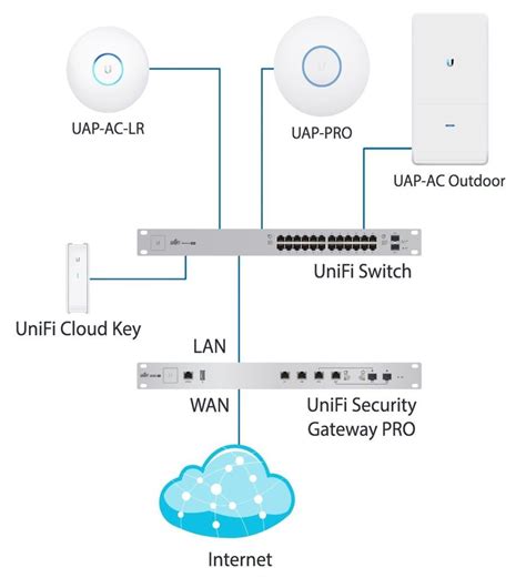 Deploying Ubiquiti UniFi Home Network With Multiple WiFi Access Points