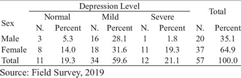 Depression Level By Sex Of The Respondents Download Scientific Diagram