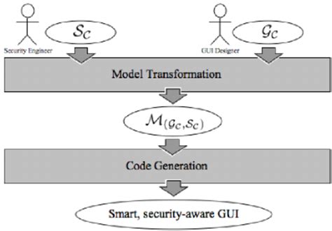 Modeling A Smart And Security Aware Gui Download Scientific Diagram