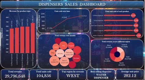 Powerbi Dataanalytics Salesdashboard Businessintelligence… Shreya Sharan