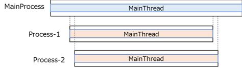 Pythonmultiprocessingによるマルチプロセスの基本Python Tech