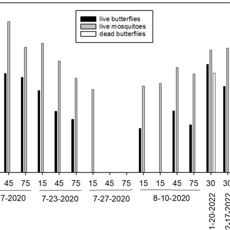 Measured Permethrin Concentrations On Adult Mosquitoes Aedes