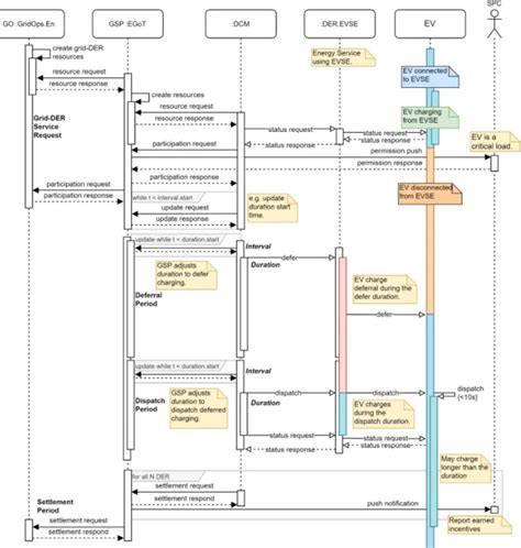 Appendix C Grid Der Service Simulation Use Cases