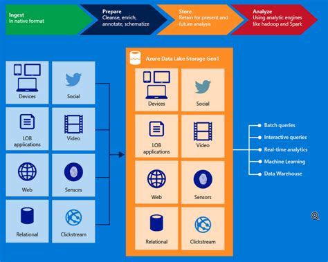 Quick Comparison Of Azure Data Lake Storageadls Gen1 Vs Gen2