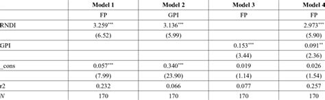 Results Of Regression Analysis Robust Download Scientific Diagram
