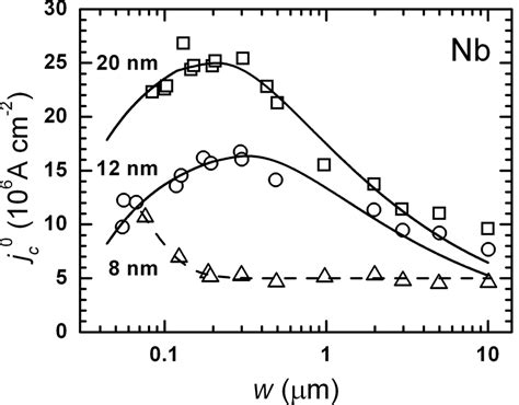 Nominal Critical Current Density Of Nb A And Nbn B Bridges
