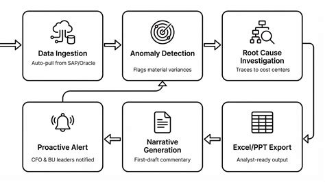 What Is Ai Powered Financial Analytics 2026 Guide Tellius