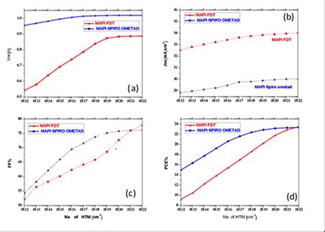 Figure6 Variation Voc A Jsc B Ffc And Pce D With Different