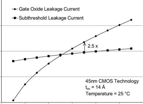 Comparison Of The Subthreshold And Gate Oxide Leakage Currents Produced