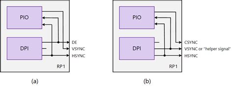 How We Added Interlaced Video To Raspberry Pi 5 Dpi Raspberry Pi