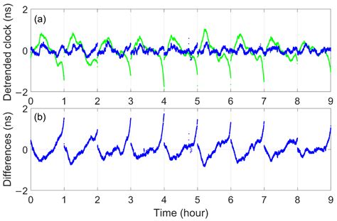 Remote Sensing Free Full Text High Accuracy Clock Offsets