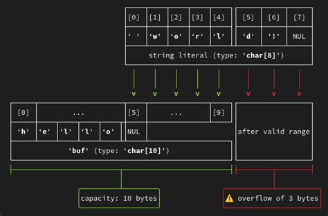 Improvements To Static Analysis In The GCC Compiler Red Hat Developer