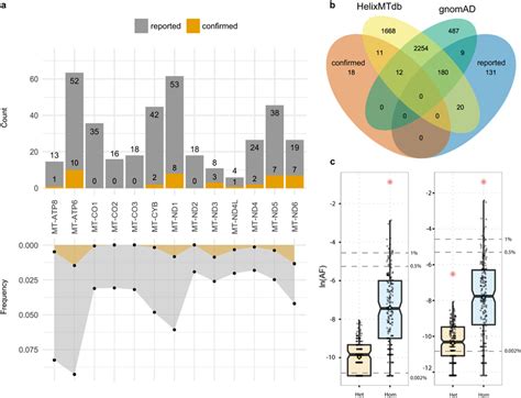distribution of pathogenic and likely pathogenic missense variants in