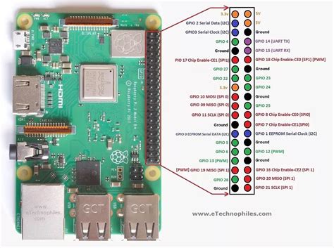 Raspberry Pi Pinout Diagram