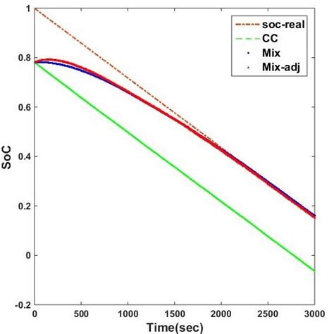 Soc Estimation In Case 2 Estimated Initial Value Of 0 78 Download