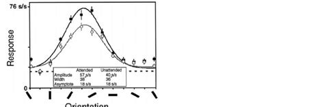 An Illustration Of Attention As Increasing The Signal To Noise Ratio Of Download Scientific