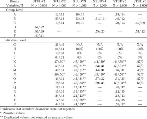 Hypothetical Examples Of Reported Binary Variable Means And Standard Download Scientific