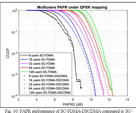 figure 1 from papr performance analysis of sc fdma and sc fdma dscdma