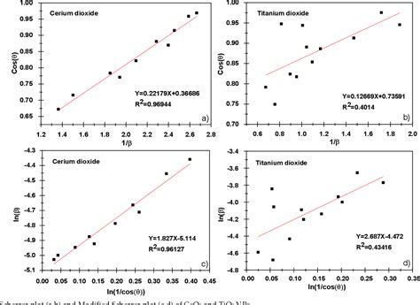 Figure 1 From Strain And Grain Size Of Ceo2 And Tio2 Nanoparticles Comparing Structural And
