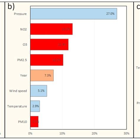 Pareto B Graphs Showing The Impact Of The Most Influential Individual Download Scientific