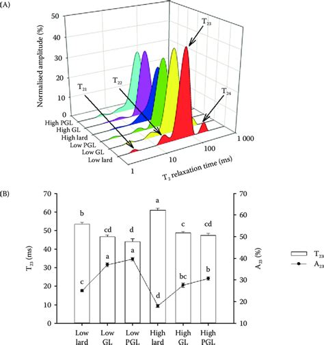 Distributions Of Low Field Nuclear Magnetic Resonance Lf Nmr A T 2