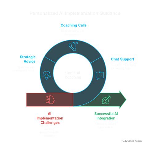 Ai Implementation Consulting Workflowsdiy