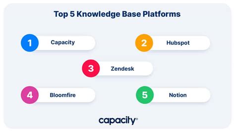 The Complete Knowledge Base Platform Guide 2023 Capacity