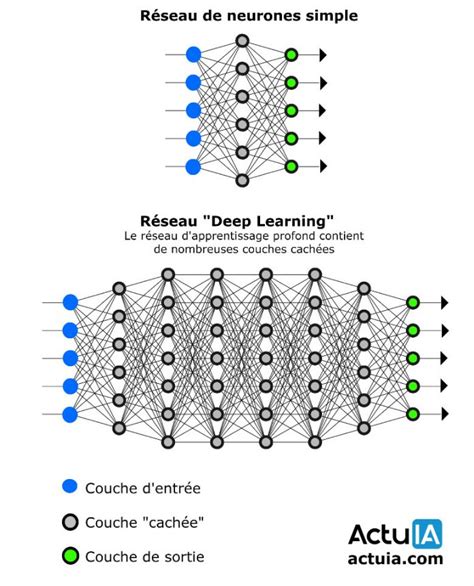 Quest Ce Que Le Deep Learning