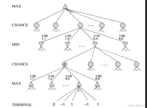 ai基础 adversarial search ii 对抗性搜索 csdn博客