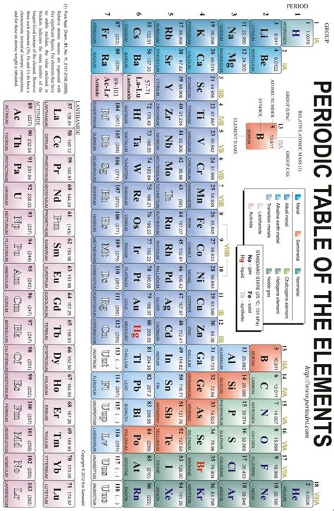 Periodic Table Of The Elements Cute