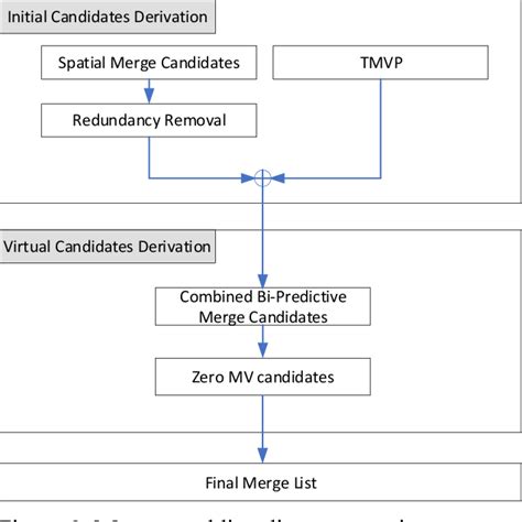 figure 1 from history based motion vector prediction in versatile video coding semantic scholar
