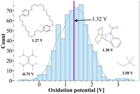 Autonomous Data Extraction From Peer Reviewed Literature For Training Machine Learning Models Of