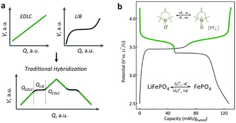 Hybridization Principle And Materials A Voltage Vs Capacity