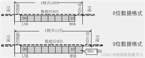 单片机串口通信：数据接收与发送全攻略 Csdn博客