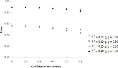 Power Of Detecting Marker Trait Association For Various Parameters