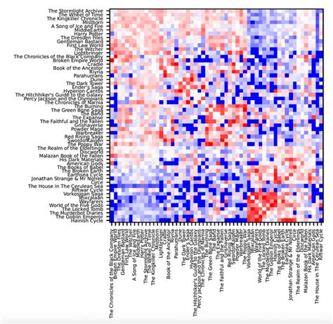 2021 Top Novels Voting Clusters Rfantasy