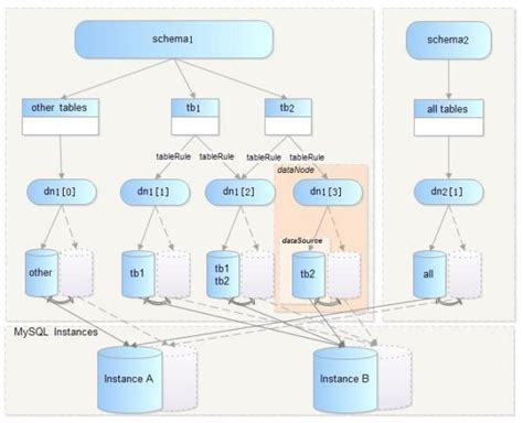 Mysql 达到1亿级别的表如何设计优化数据库单表超过1亿条数据表超过50数据库单表平均 增100w条数据库优化方案 Csdn博客